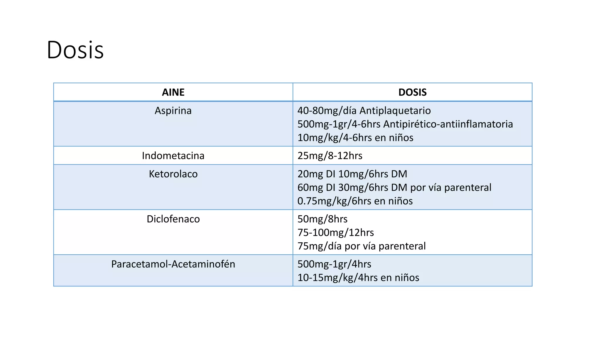 Antiinflamatorios no Esteroideos AINES (NSAID) | PPTX