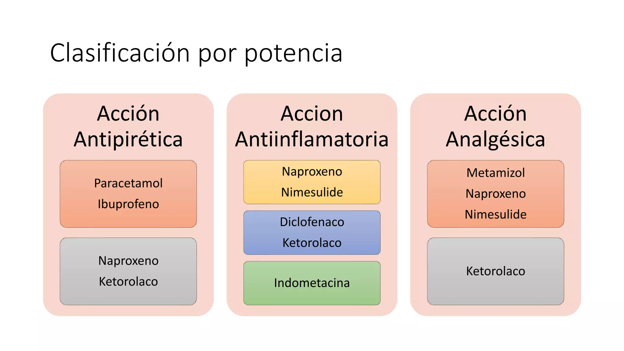 Antiinflamatorios no Esteroideos AINES (NSAID) | PPTX