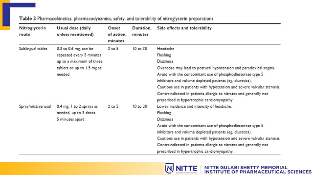 antiischemics classification and MOA of Classes of Drugs | PPT