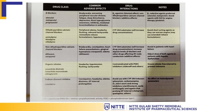 antiischemics classification and MOA of Classes of Drugs | PPT