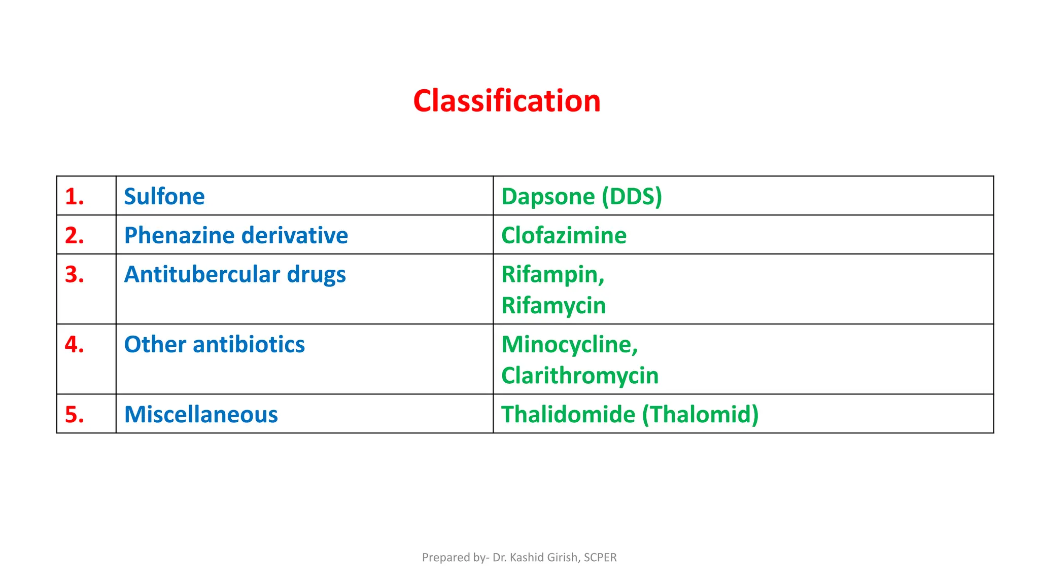 Antileprosy agents.pdf, Introduction and Classification | PDF