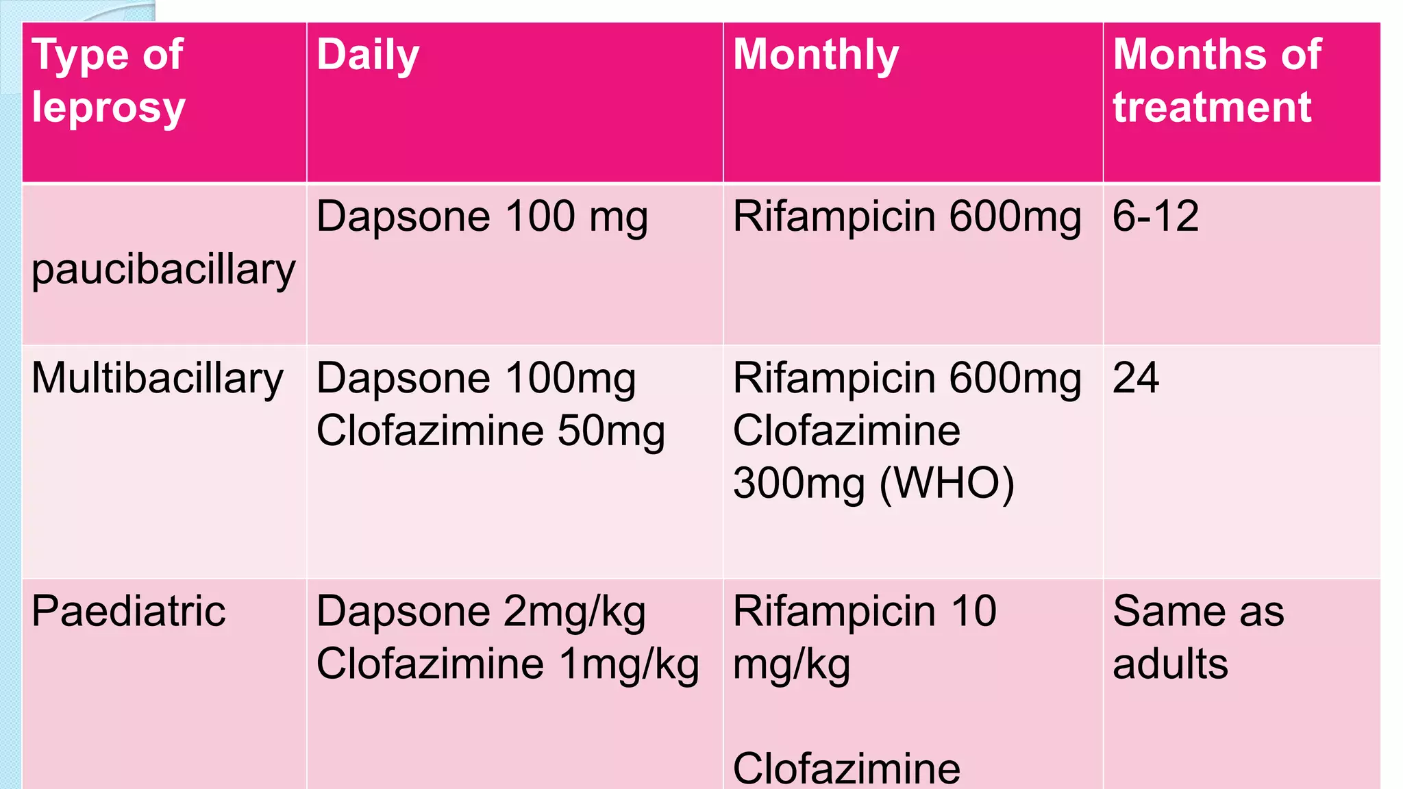 Anti leprosy drugs | PPTX