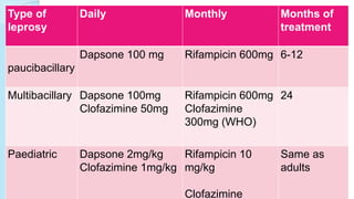 Anti leprosy drugs | PPTX