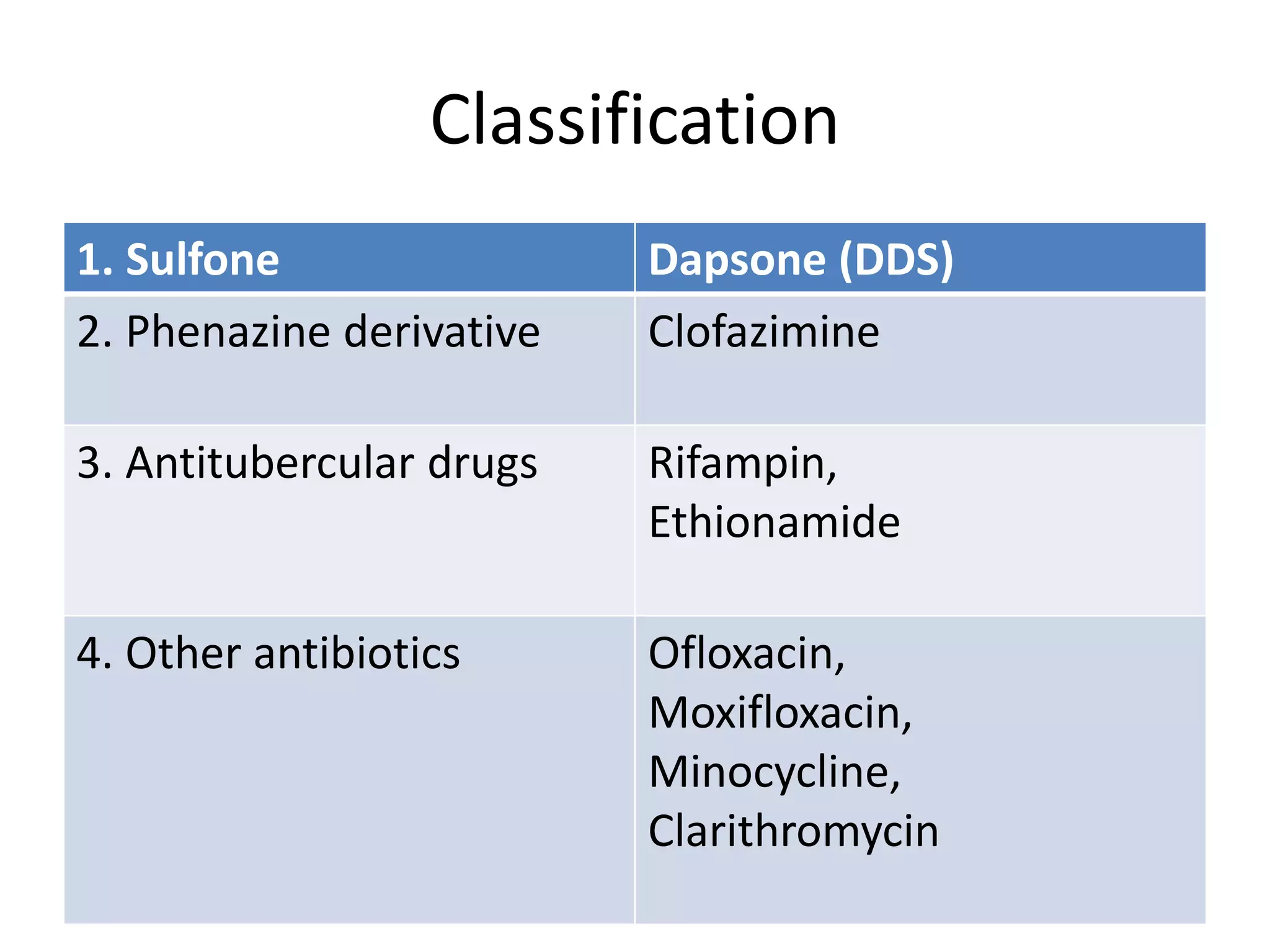 Antileprotic drugs | PPTX