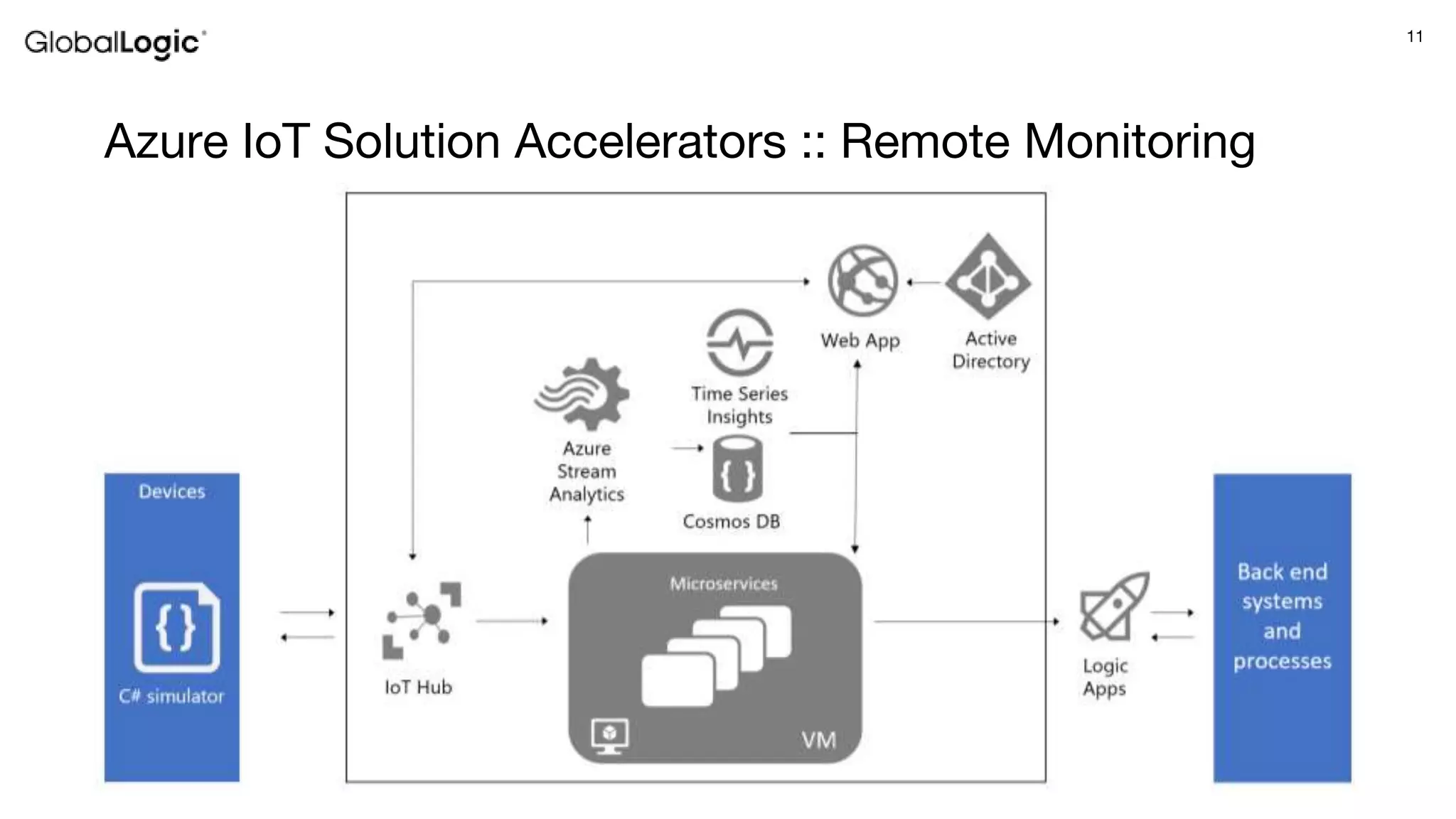 Architecting Azure IoT Solutions | PPT Architecting Azure IoT Solutions | PPT
