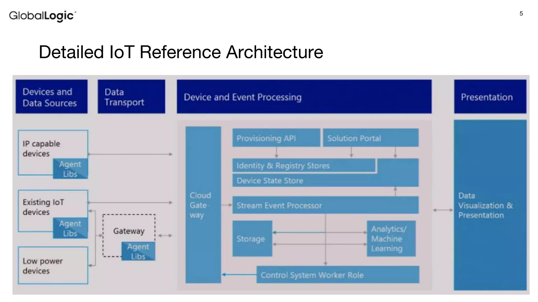 Architecting Azure IoT Solutions | PPT Architecting Azure IoT Solutions | PPT