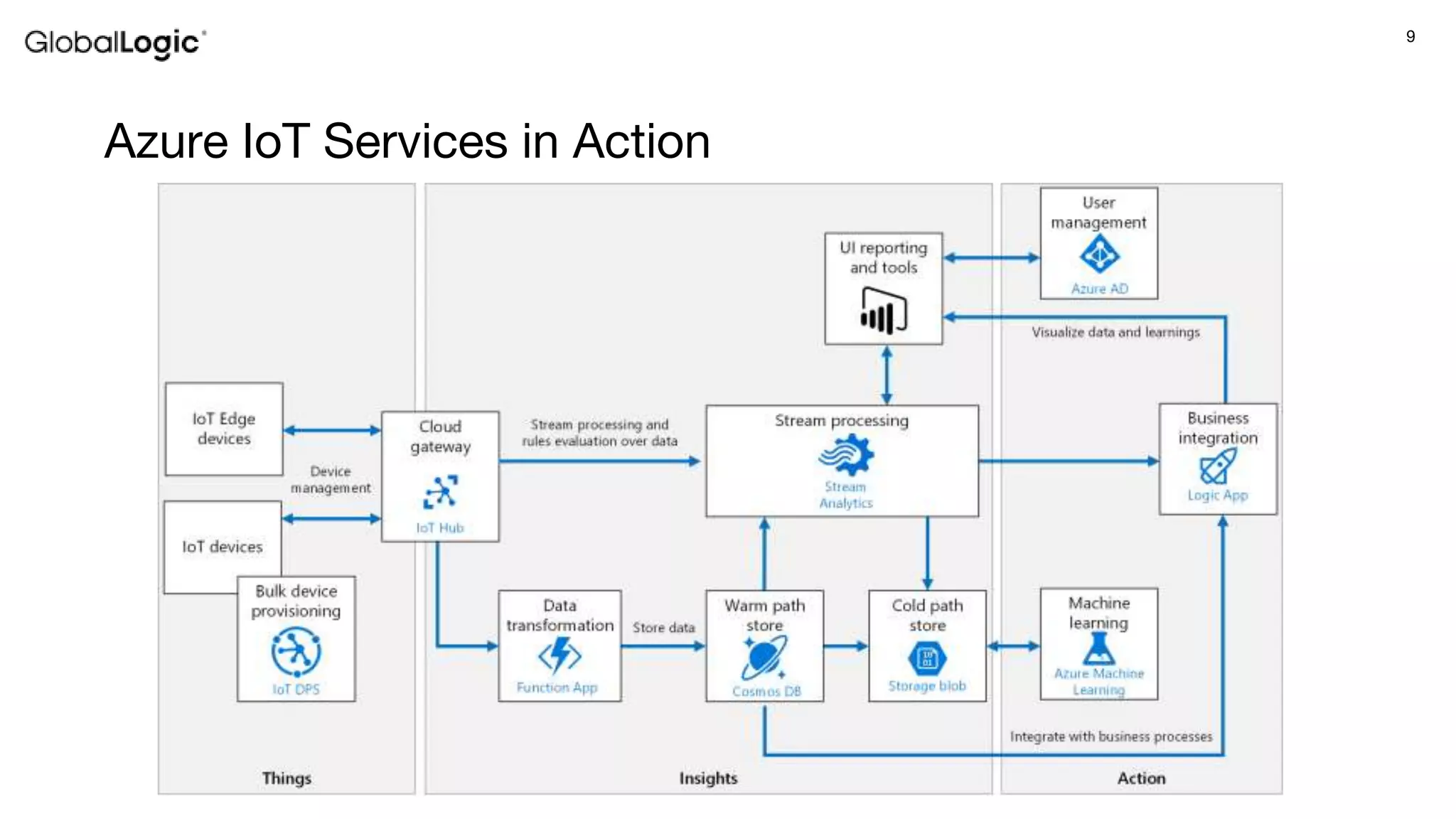 Architecting Azure IoT Solutions | PPT Architecting Azure IoT Solutions | PPT