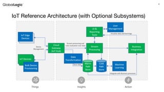 Architecting Azure IoT Solutions | PPTX