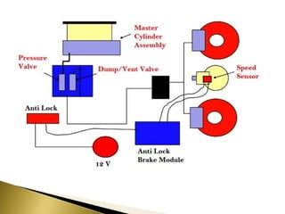 Anti lock braking system | PPTX