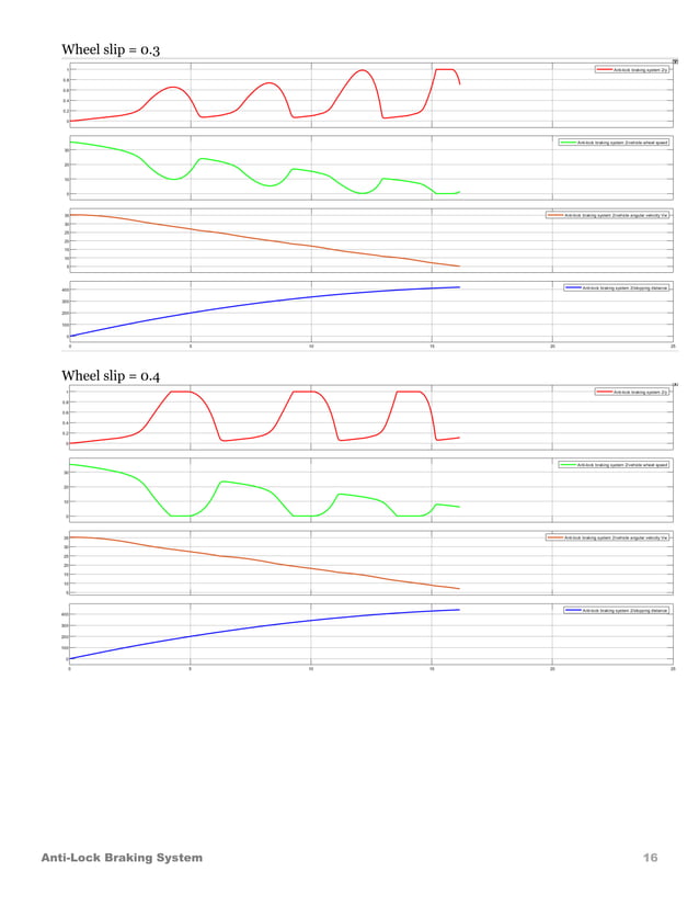 Anti lock braking (ABS) Model based Design in MATLAB-Simulink | PDF ...