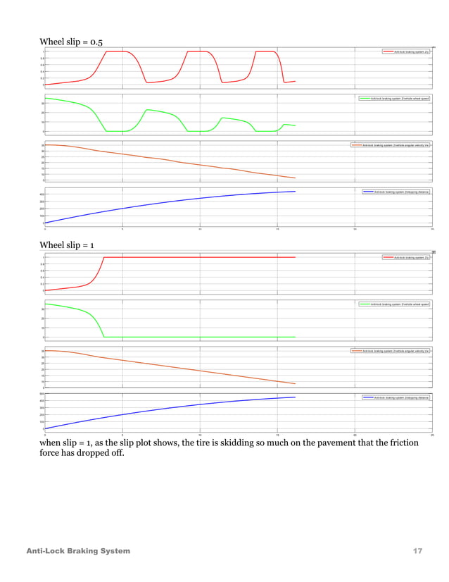 Anti lock braking (ABS) Model based Design in MATLAB-Simulink | PDF ...