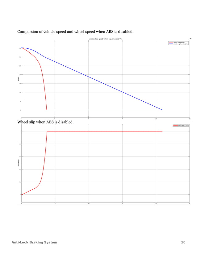 Anti lock braking (ABS) Model based Design in MATLAB-Simulink | PDF ...