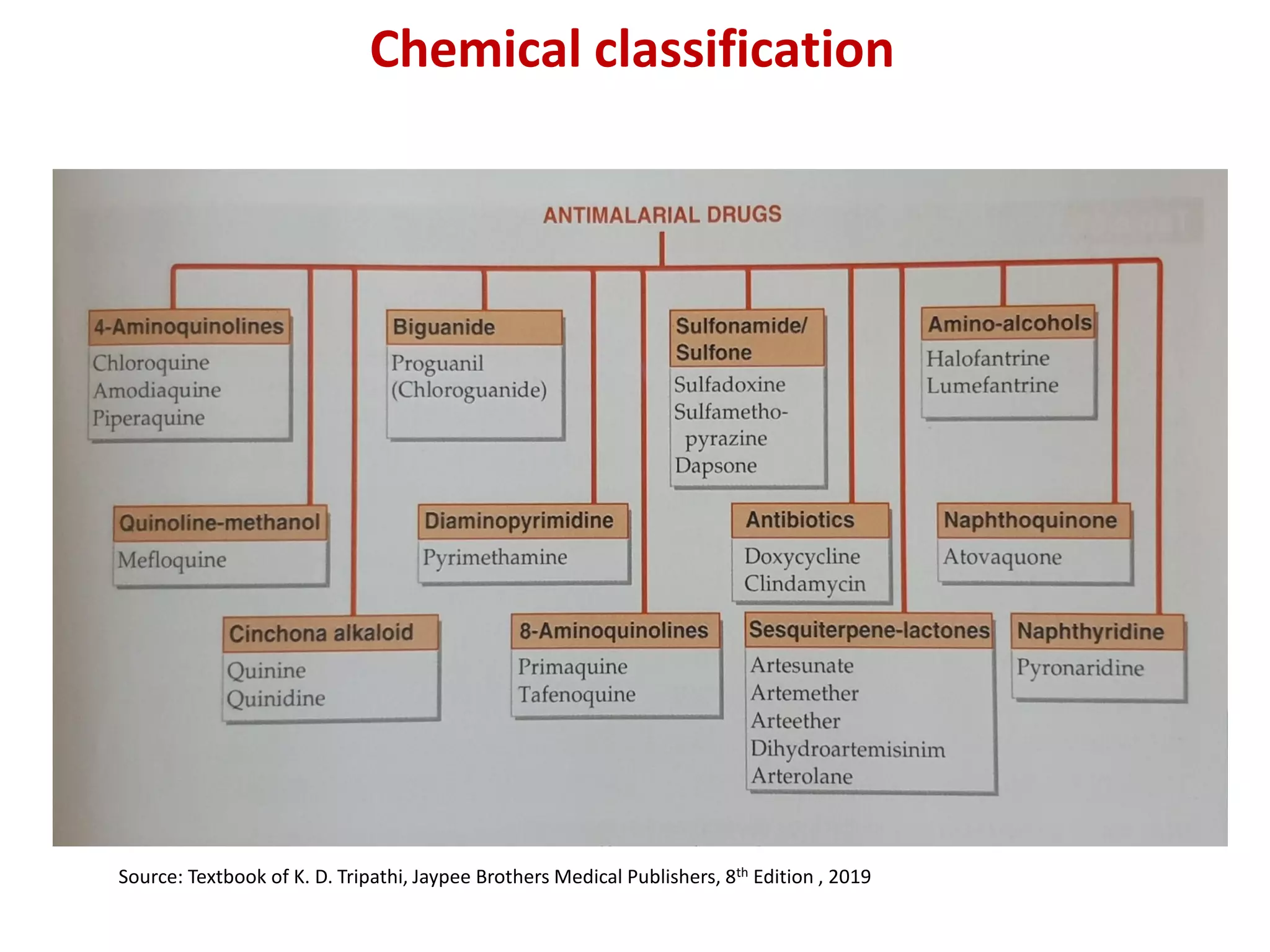 Antimalarial Drugs Pharmacology | PDF
