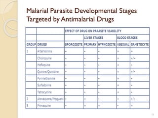 Antimalarial agents | PPTX