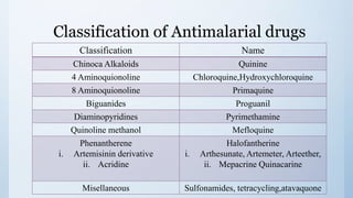 Anti malarial drugs | PPT