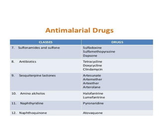 Antimalarial drugs | PDF