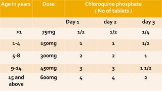 Antimalarial drugs | PPTX
