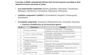 Antimalarial drugs - Part I (Medicinal Chemistry) | PPTX