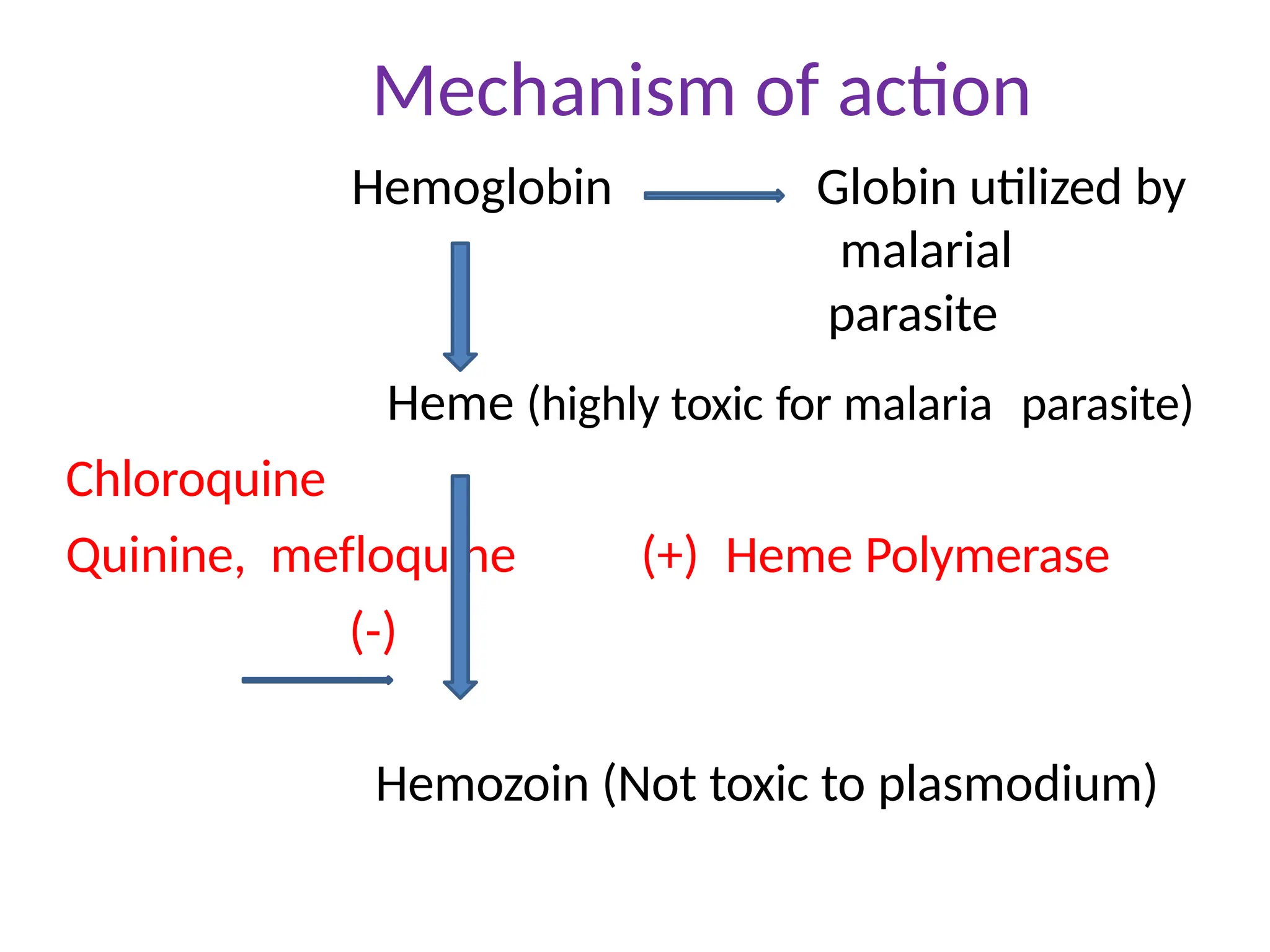 Anti Malarial Drugs Presentation Pharmacist | PPT