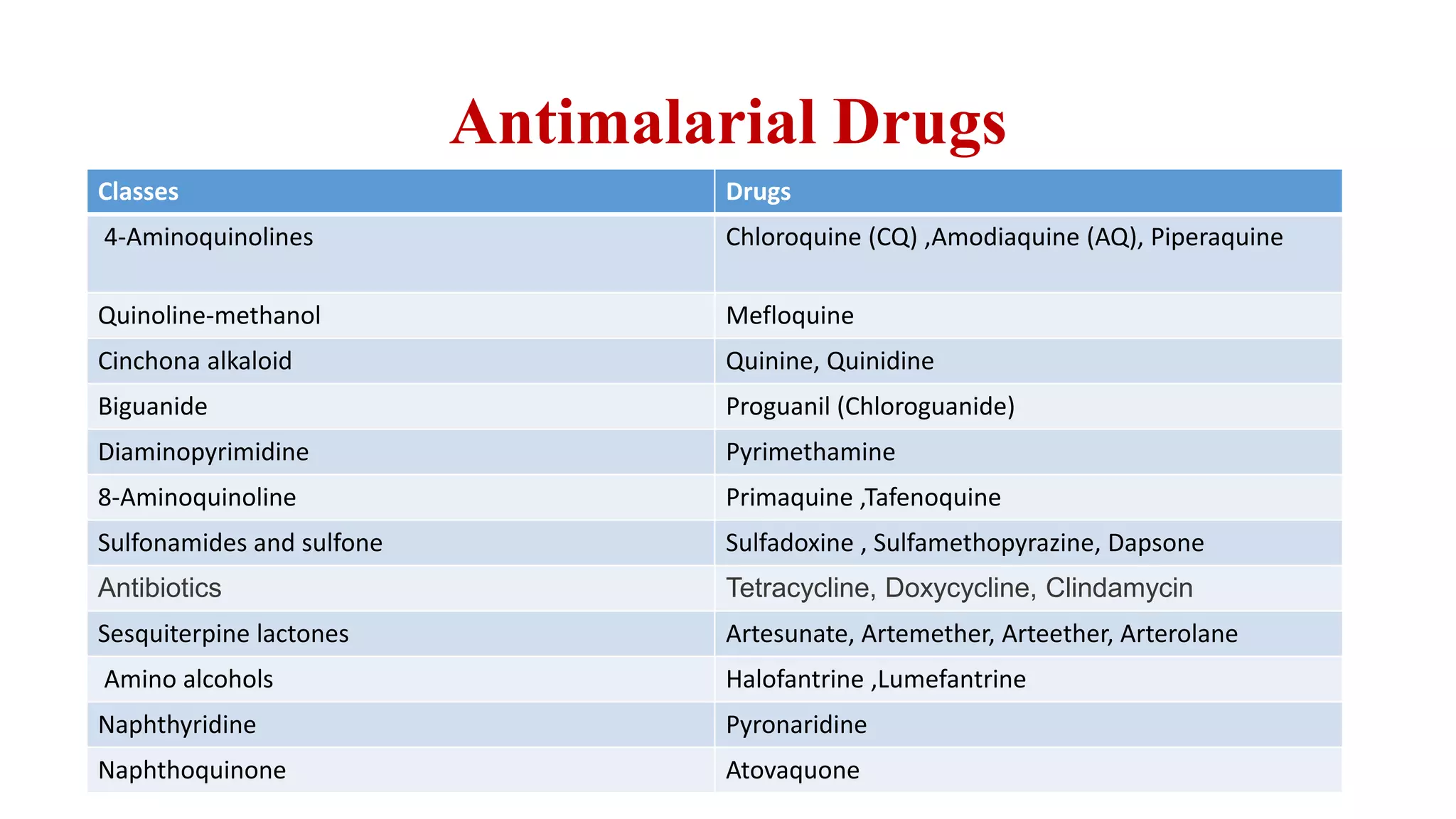 Antimalarial drugs | PPTX