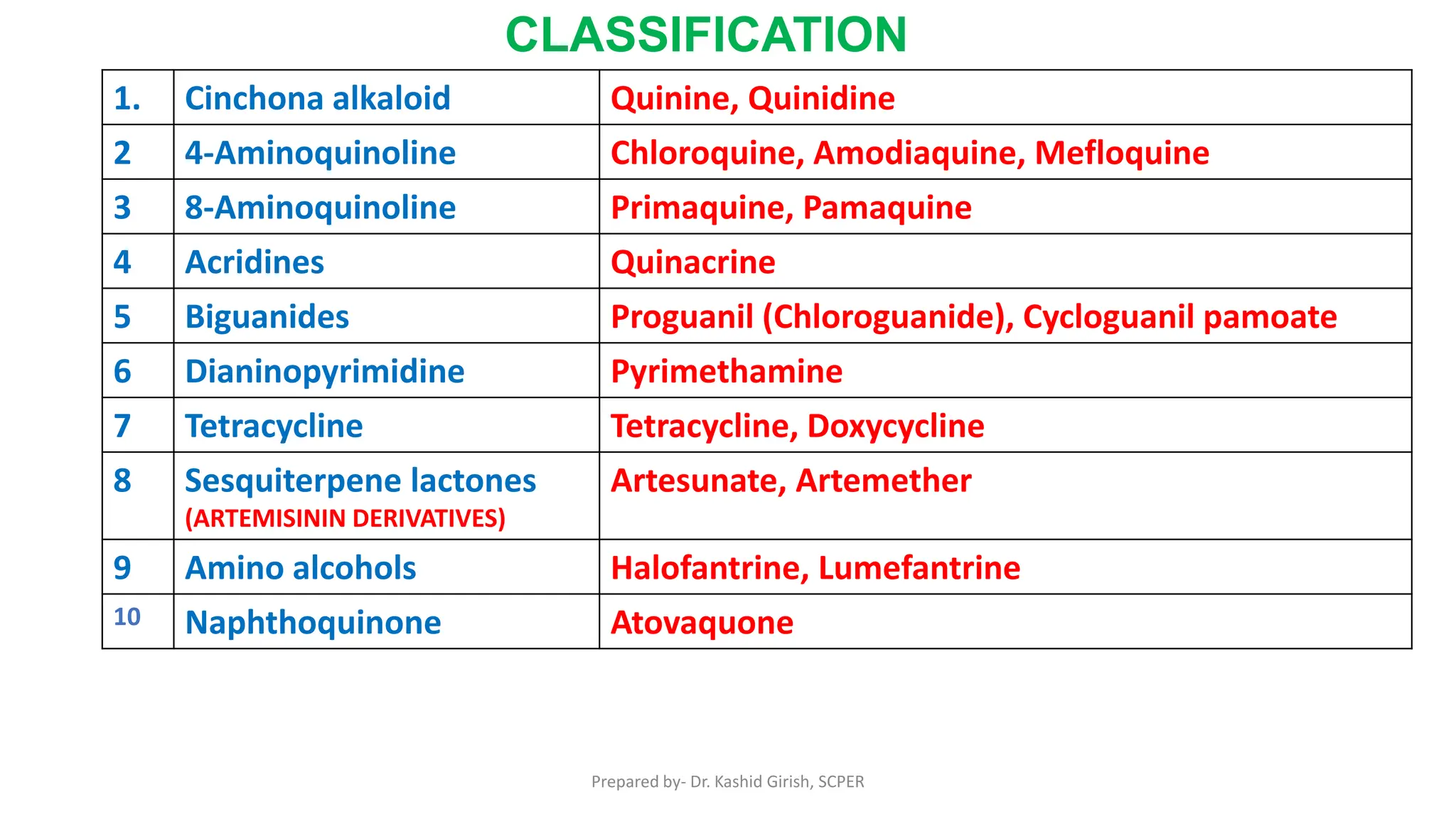 Antimalarials- History, Classification, SAR and Mechanism of action | PDF