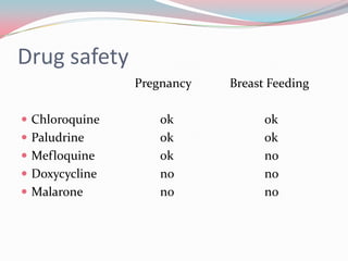 Anti malarial treatment | PPTX