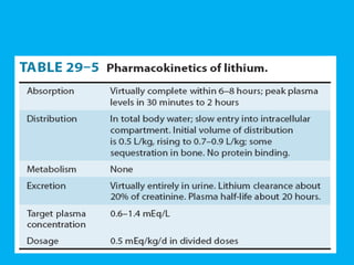 Antimanic drugs and its pharmacology | PPTX