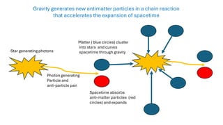 Anti matter and the expansion of spacetime.pdf