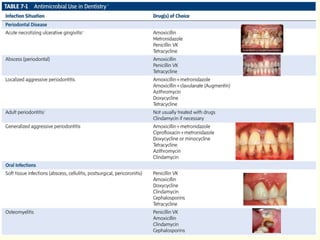 Antimicrobial in dentistry practice - dental pharmacology | PPTX