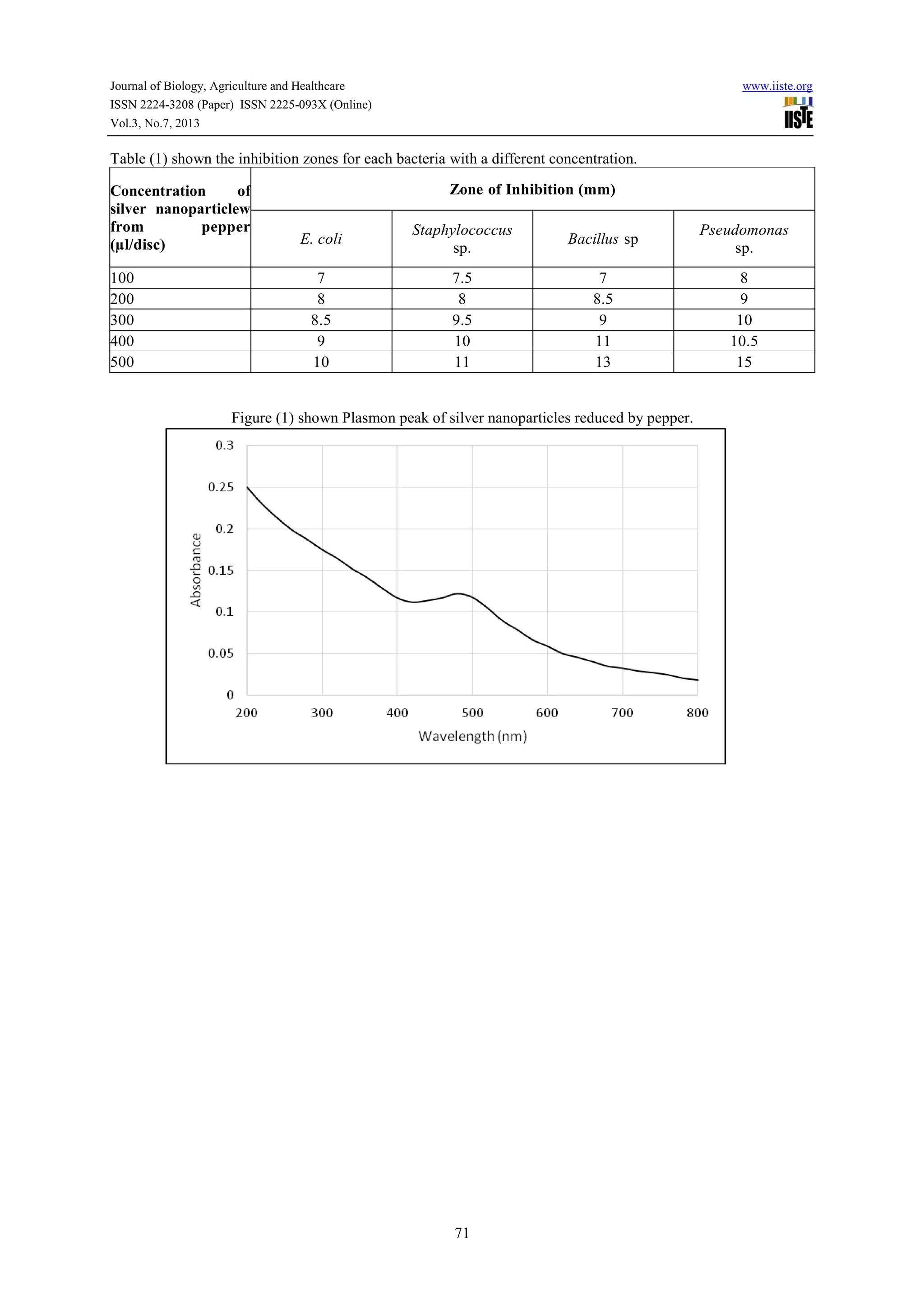 Antimicrobial activity of silver nanoparticles from capsicum sp ...
