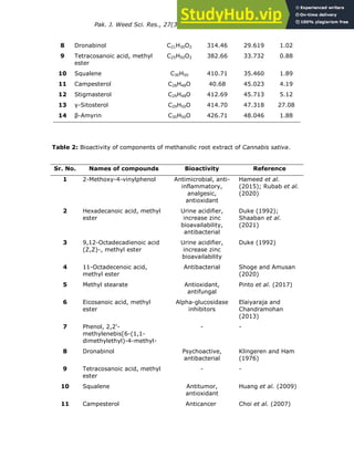 ANTIMICROBIAL AND OTHER BIOACTIVE CONSTITUENTS OF Cannabis Sativus ROOTS FROM PAKISTAN | PDF