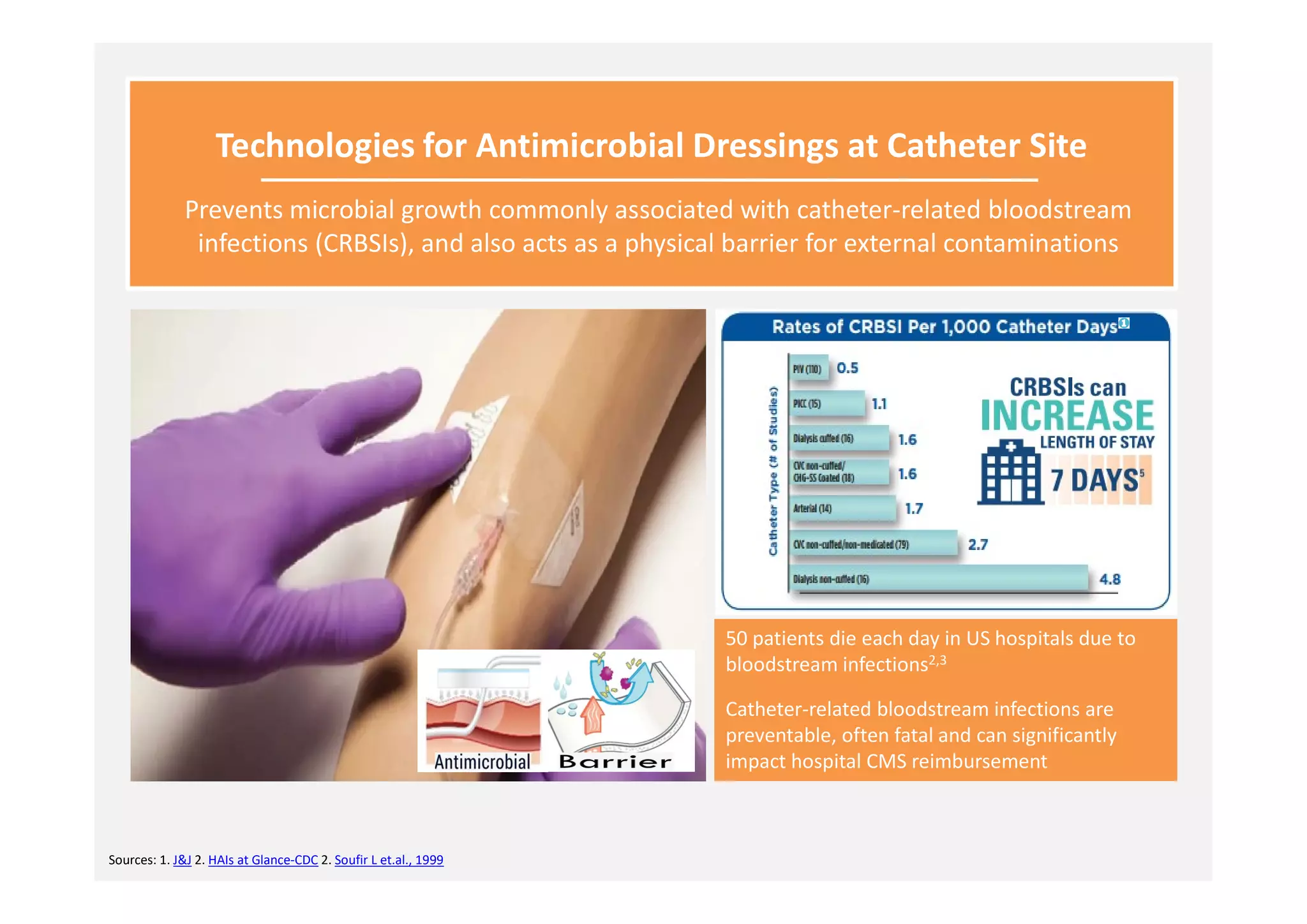 Innovative Technologies for Antimicrobial Dressings at Catheter Site | PDF