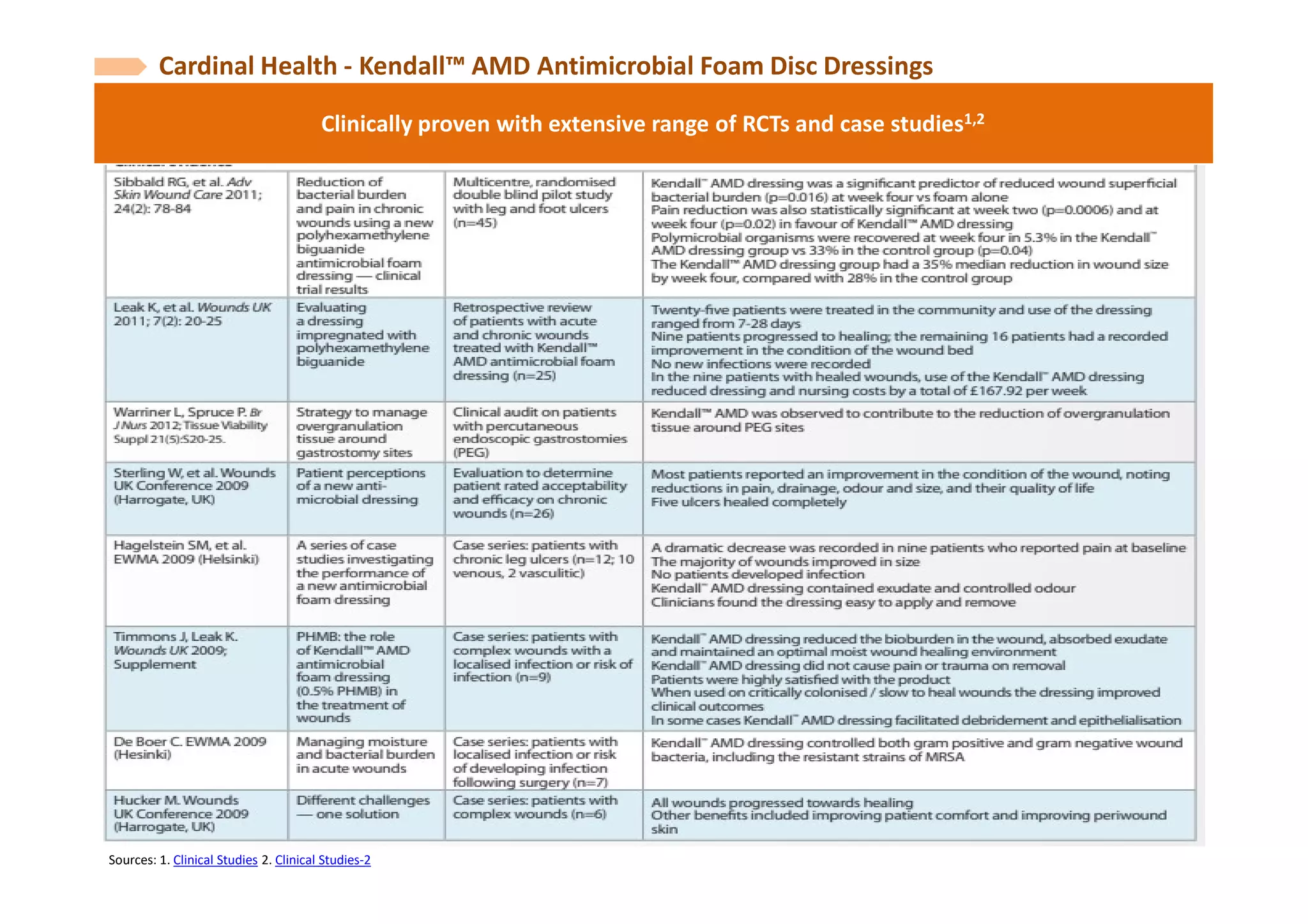 Innovative Technologies for Antimicrobial Dressings at Catheter Site | PDF