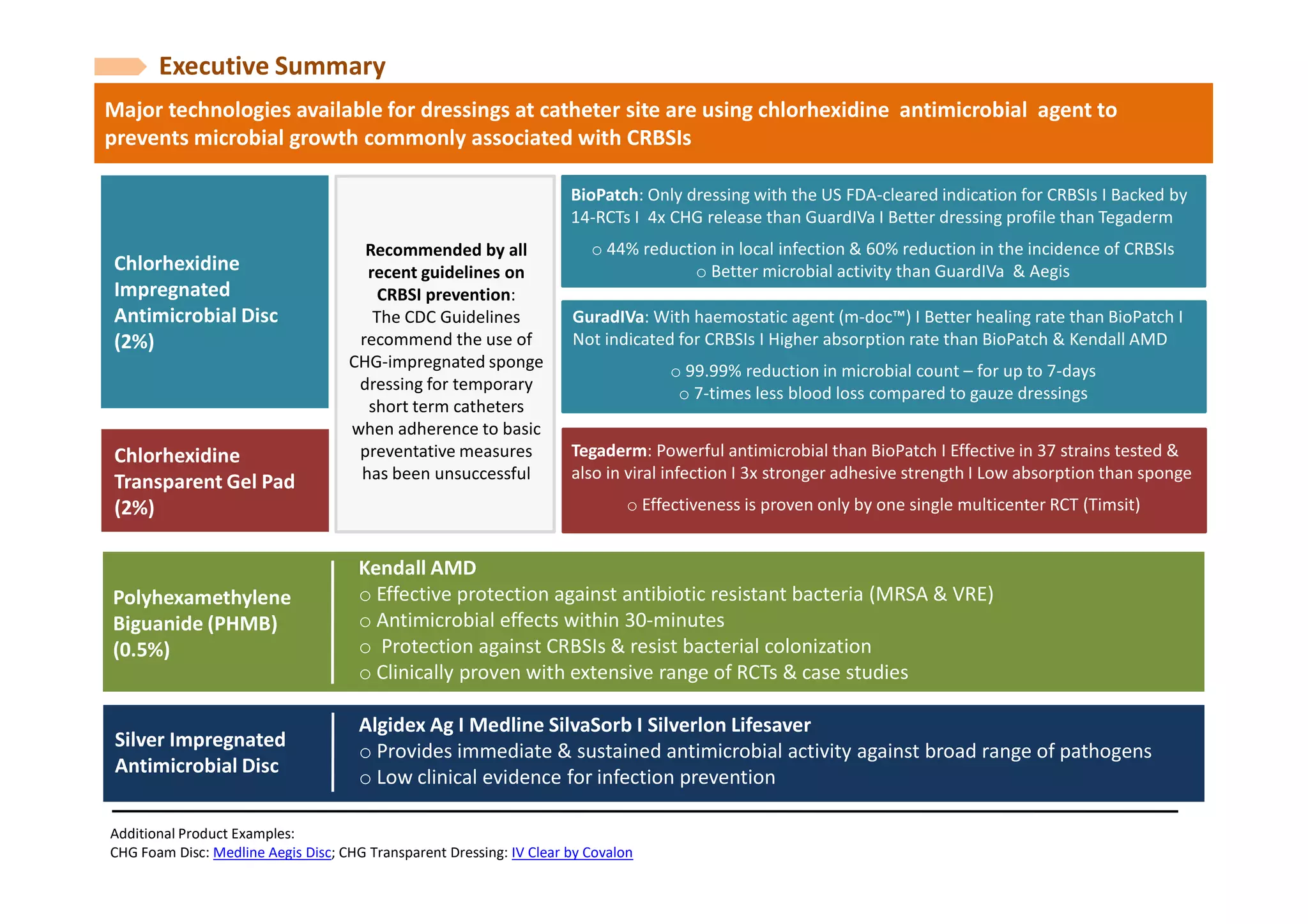 Innovative Technologies for Antimicrobial Dressings at Catheter Site | PDF