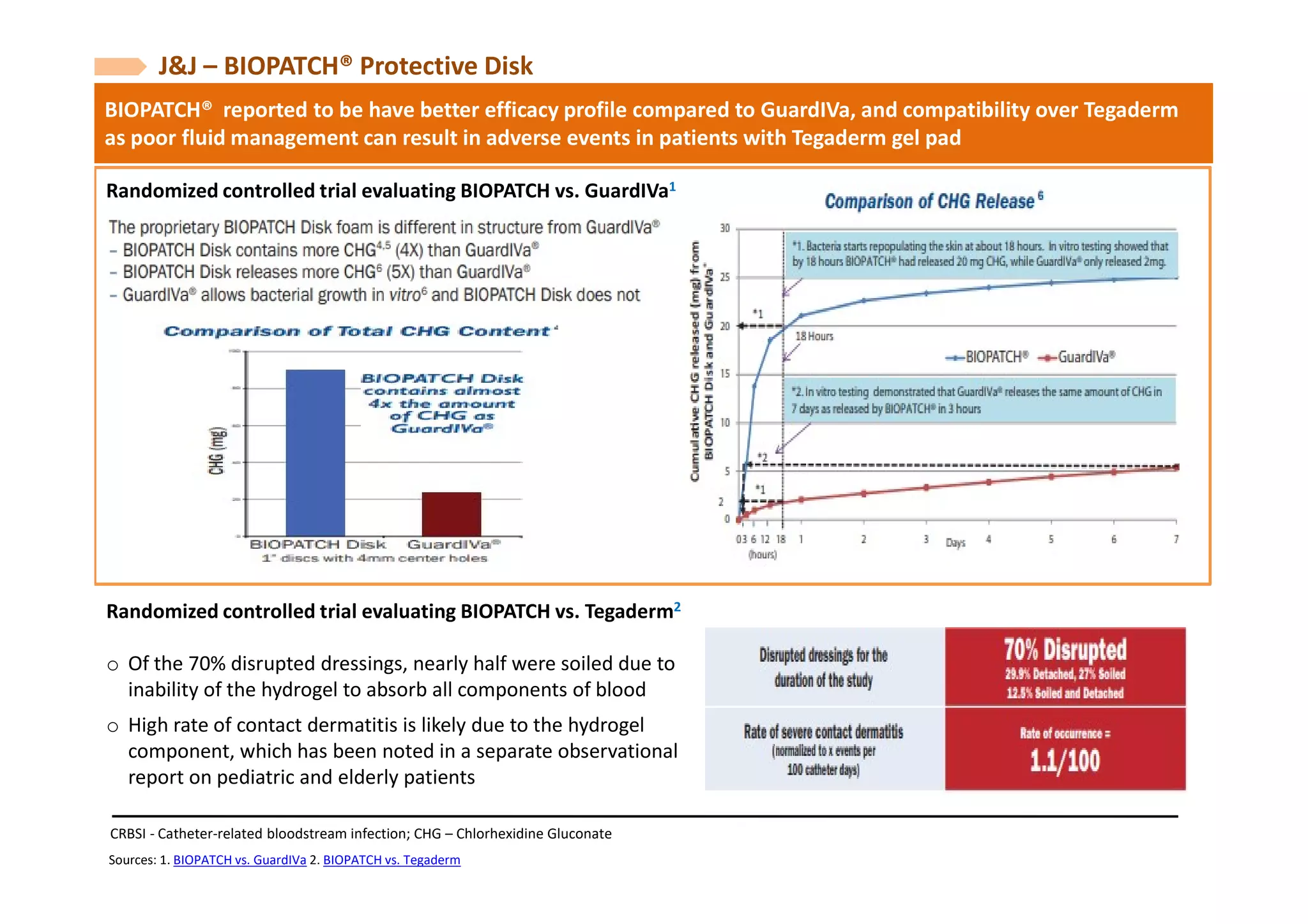 Innovative Technologies for Antimicrobial Dressings at Catheter Site | PDF