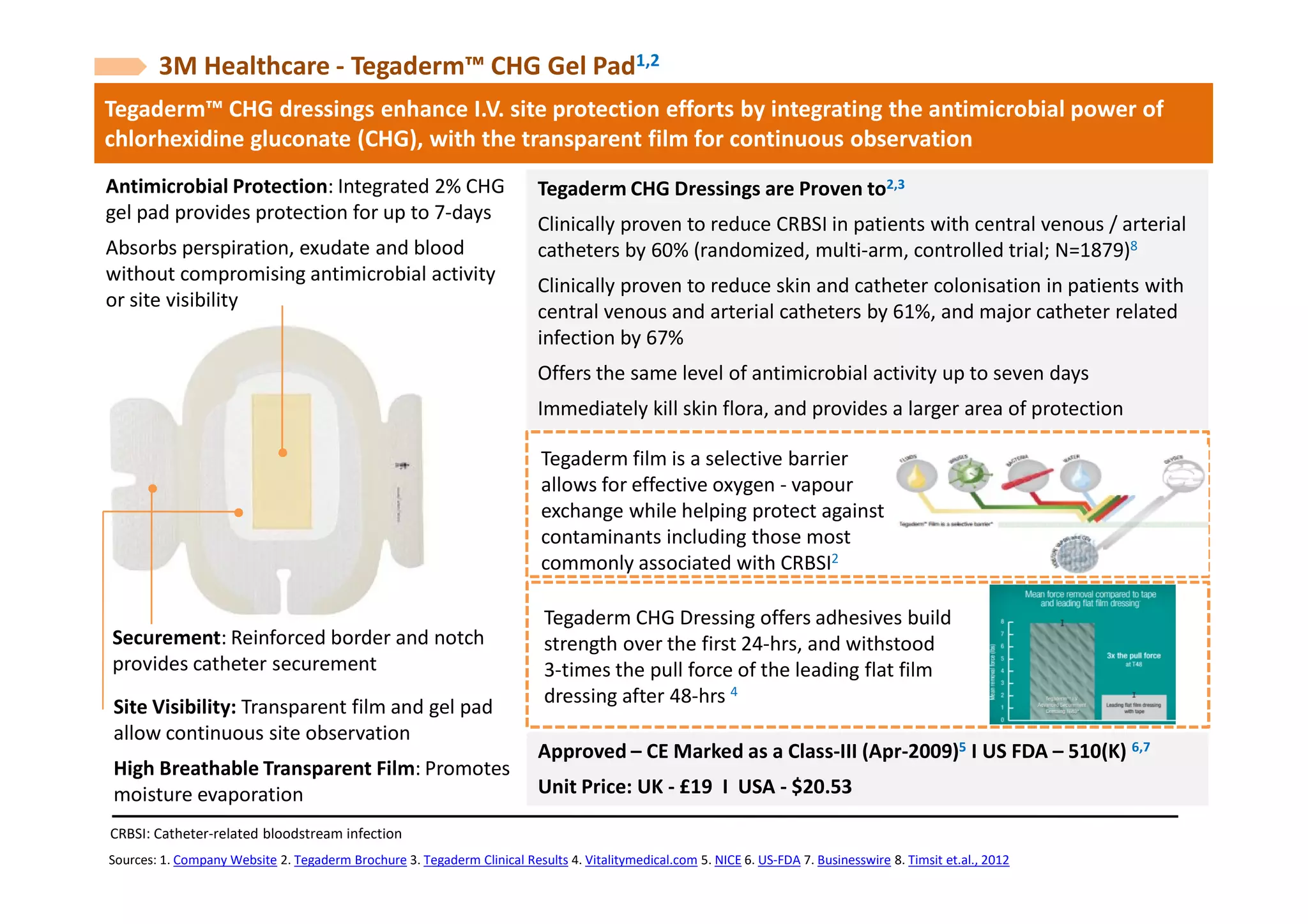 Innovative Technologies for Antimicrobial Dressings at Catheter Site | PDF