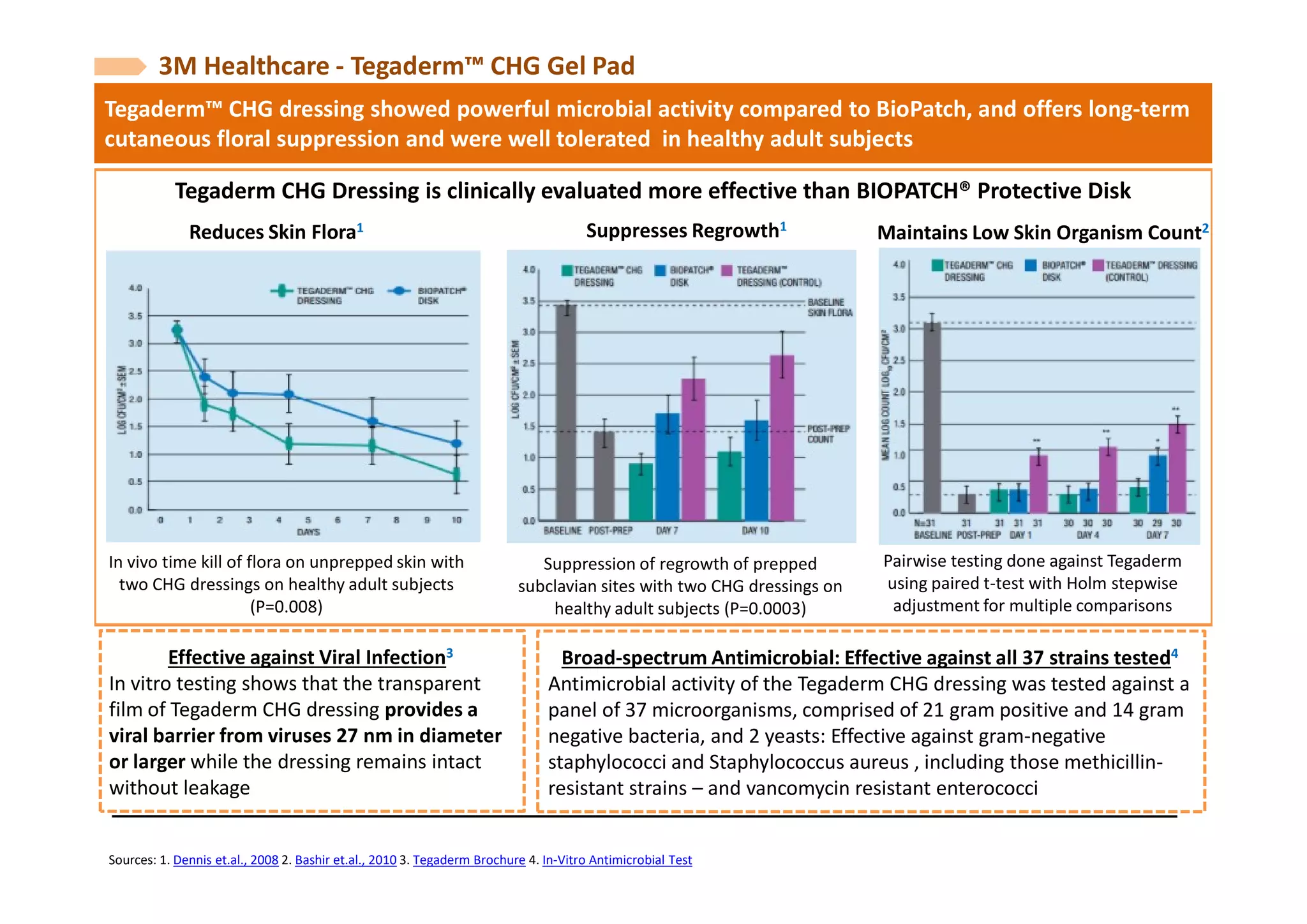 Innovative Technologies for Antimicrobial Dressings at Catheter Site | PDF