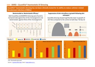 Innovative Technologies for Antimicrobial Dressings at Catheter Site | PDF