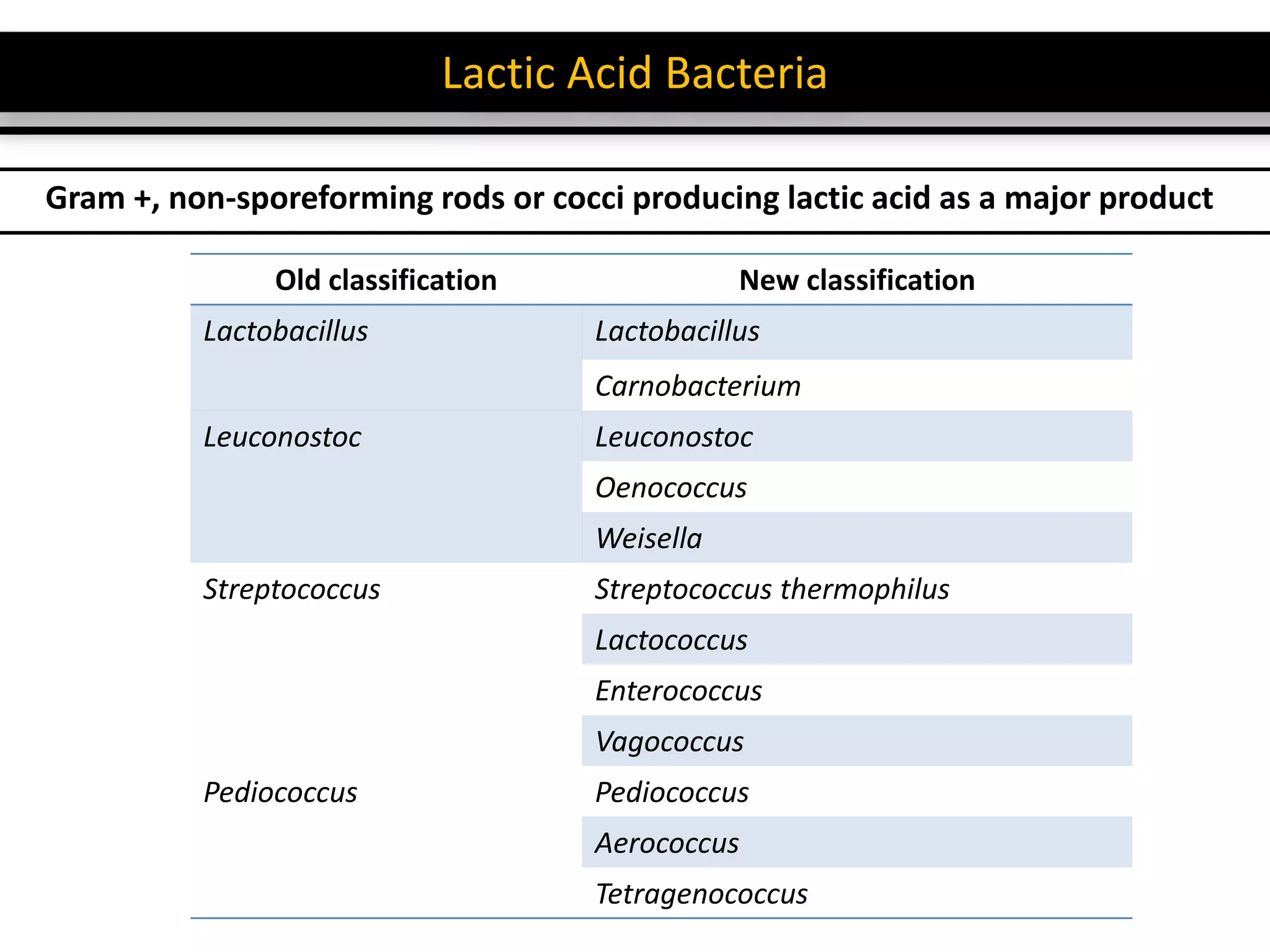 Antimicrobial metabolites of lactic acid bacteria and its application ...