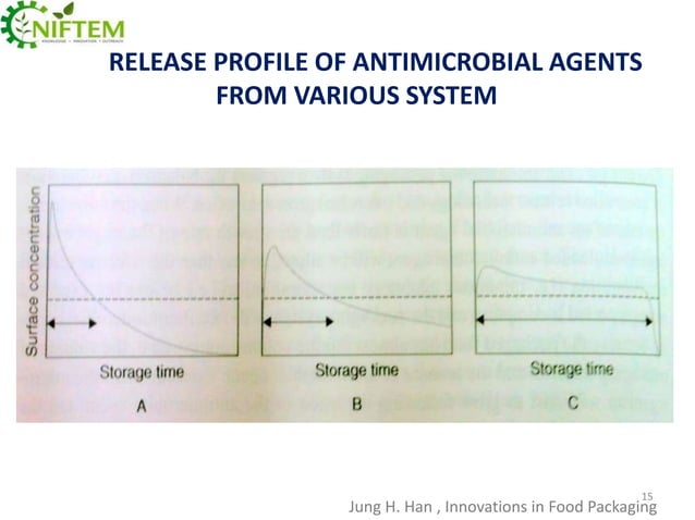 Antimicrobial packaging - An Introduction | PPTX | Chemistry | Science