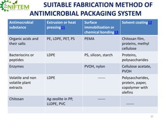 Antimicrobial packaging - An Introduction | PPTX