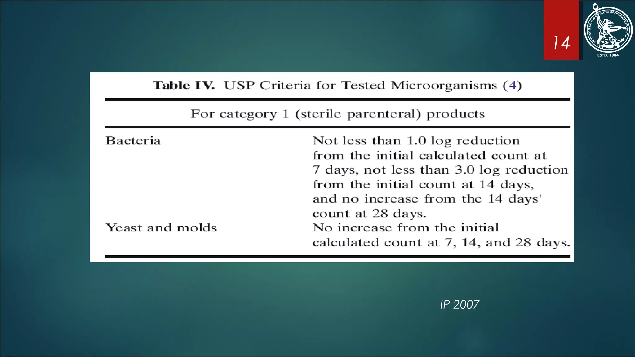 EVALUATION OF EFFICACY OF ANTIMICOBIAL PRESERVATIVE | PPT
