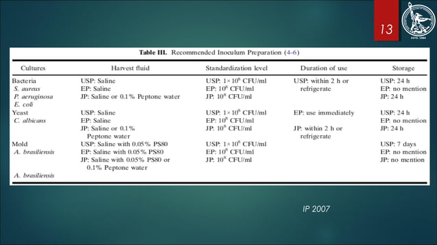 EVALUATION OF EFFICACY OF ANTIMICOBIAL PRESERVATIVE | PPT | Infectious ...