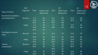 EVALUATION OF EFFICACY OF ANTIMICOBIAL PRESERVATIVE | PPT