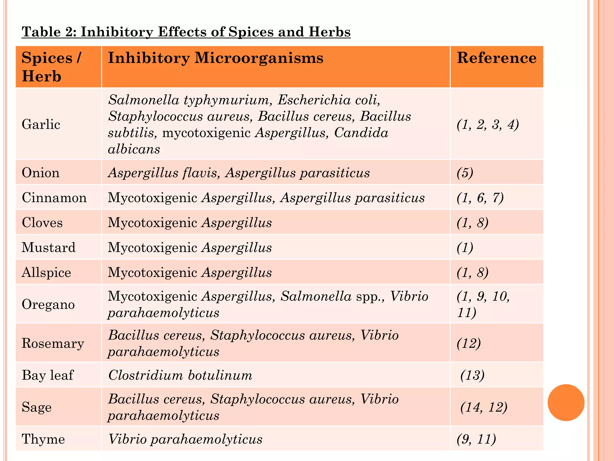 Antimicrobial Properties of Spices by Komal Bhadoria | PDF