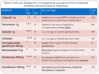 Antimicrobial Prophylaxis for Surgical Procedures.pdf