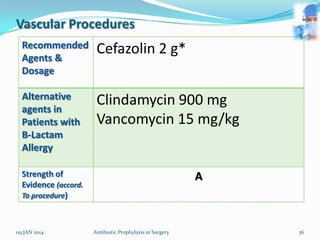 Antimicrobial prophylaxis in surgery | PPT