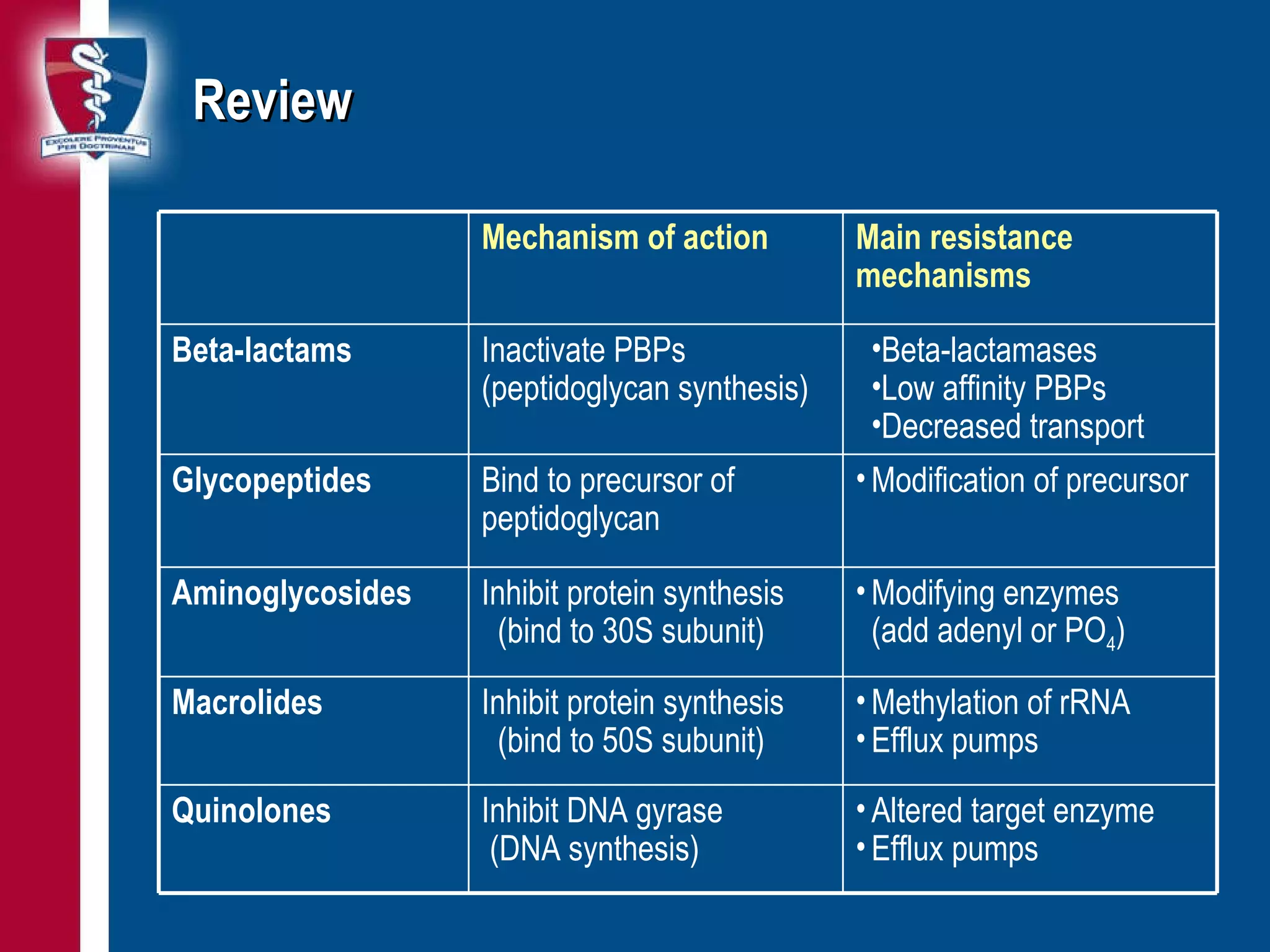 Antimicrobials | PPT