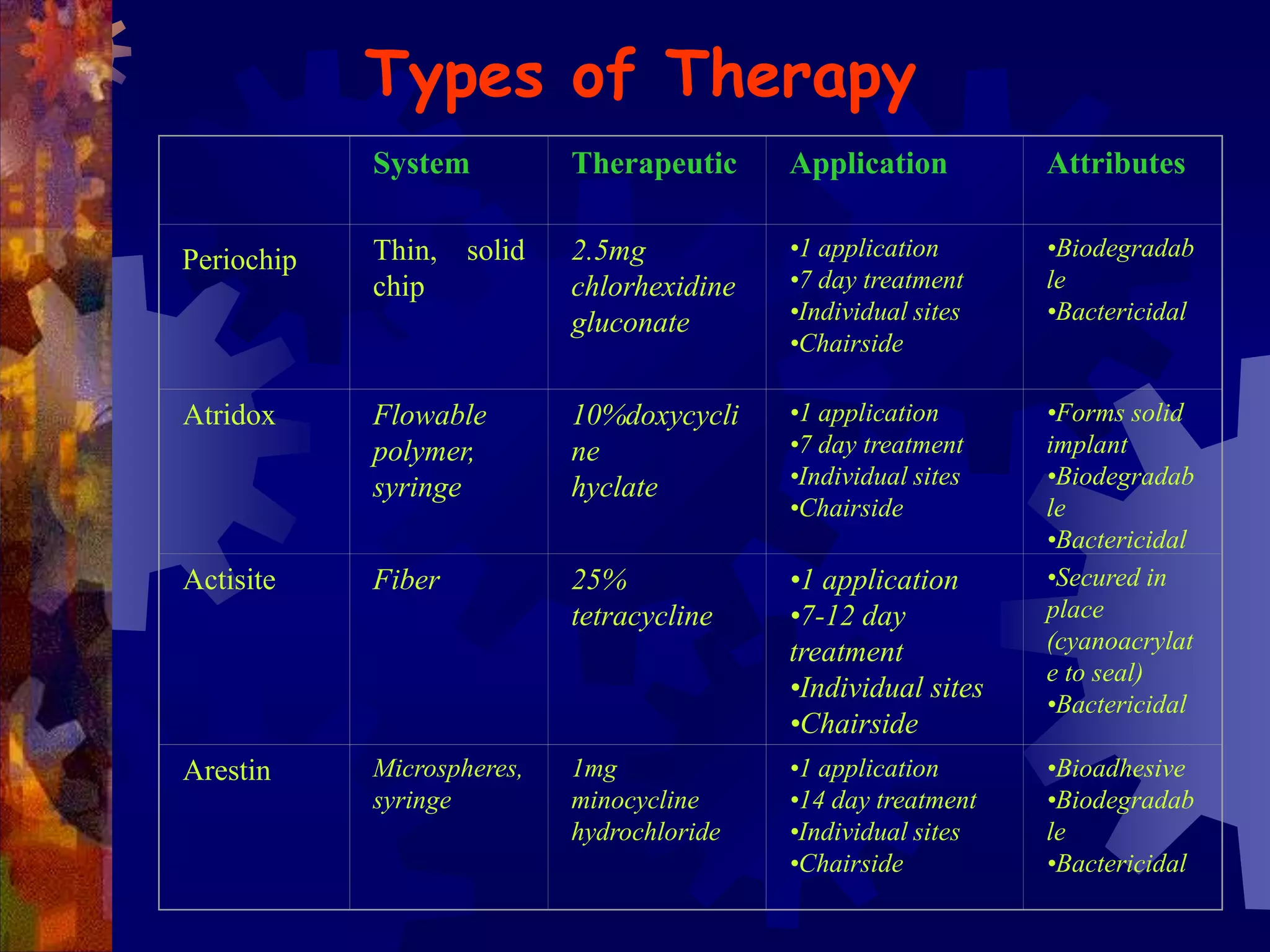 Antimicrobials in periodontics.pptx by Dr. Shruti Gupta | PPTX