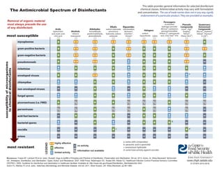 Antimicrobial Spectrum Disinfectants.pdf | Indoor Environmental Quality ...